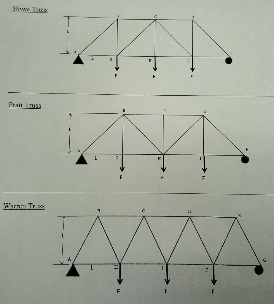Solved Solve the three common truss styles (Howe Truss, | Chegg.com