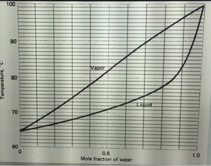 using this figure, if your fractional distillation | Chegg.com