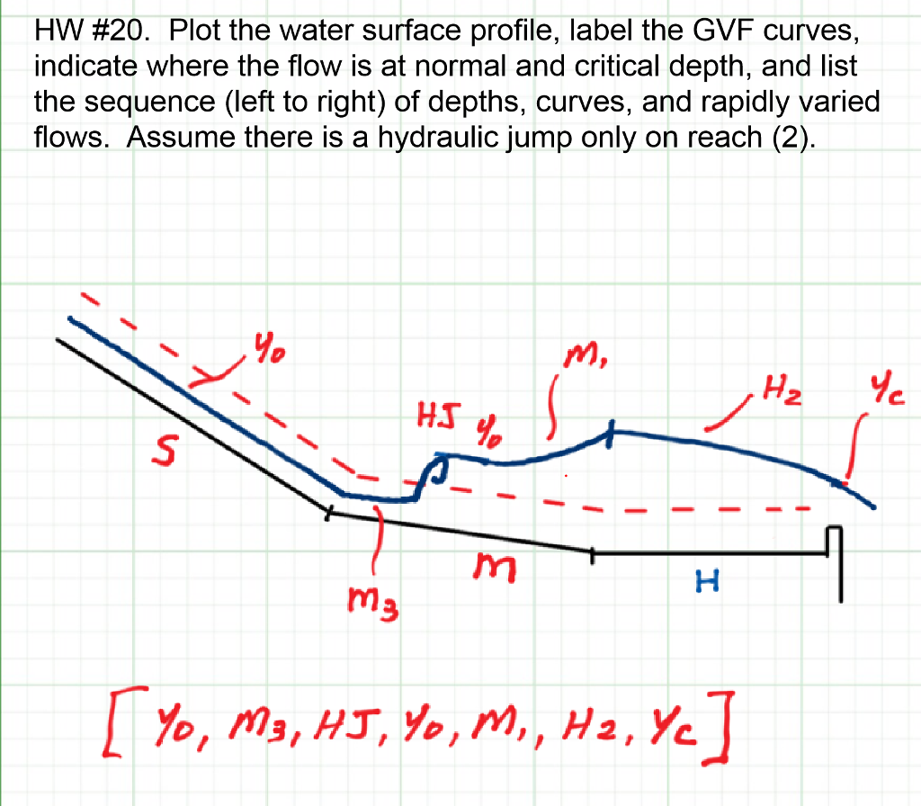 Solved Can you please sketch the flow and write down the | Chegg.com