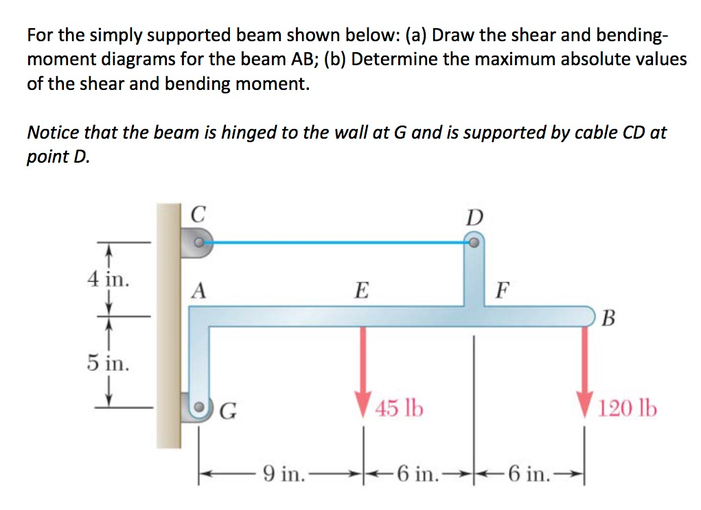 Solved For the simply supported beam shown below: (a) Draw | Chegg.com