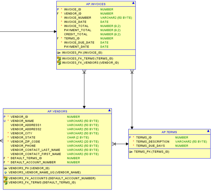 Solved AP.INVOICES P INVOICE ID FVENDOR_ID NUMBER NUMBER | Chegg.com