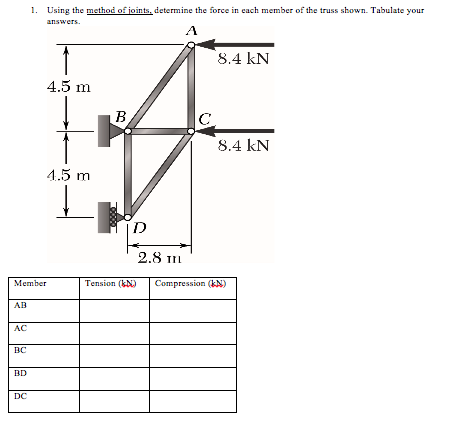Solved Using the method of joints, determine the force in | Chegg.com