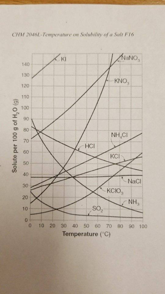 Solved 3. Using the solubility curve: Approximately how many | Chegg.com