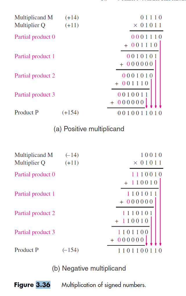 Solved 01 1 10 ×01011 (+14) Multiplicand M Multiplier Q | Chegg.com