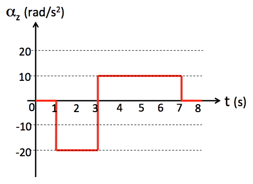 Solved A total torque is applied to an object around the z | Chegg.com