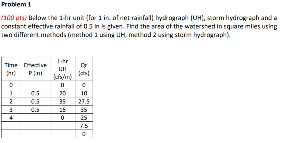 Solved Problem 1 (100 pts) Below the 1-hr unit (for 1 in. of | Chegg.com