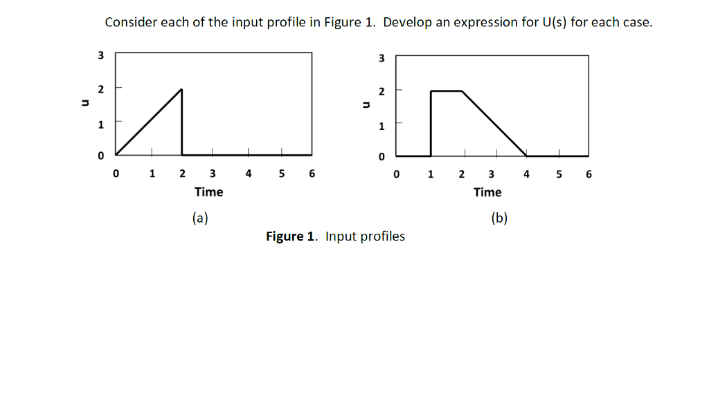 Solved Consider each of the input profile in Figure 1. | Chegg.com