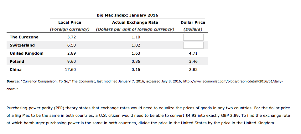 Solved Using data from The Economist's Big Mac Index for | Chegg.com