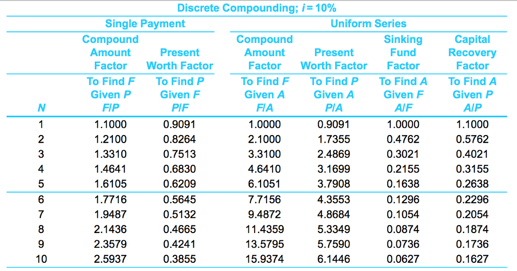 Solved Discrete Compounding: 10% Single Payment Uniform | Chegg.com
