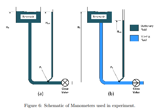 Solved Manometers as shown in Fig. 6 will be used to measure | Chegg.com