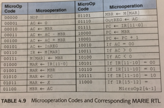 . Given the MicroOp operations and codes below, write | Chegg.com