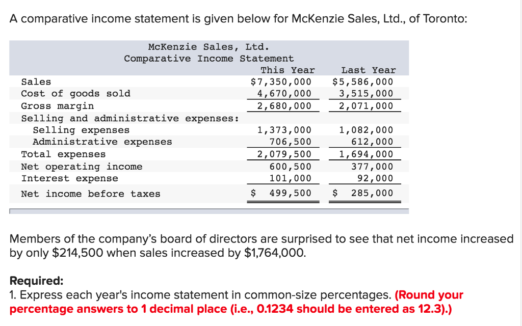 Solved A comparative income statement is given below for | Chegg.com
