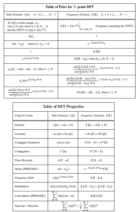 Solved Find all of the nonzero 512-point DFT coefficients | Chegg.com