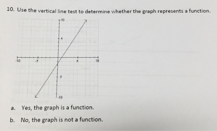 Solved Use the vertical line test to determine whether the | Chegg.com