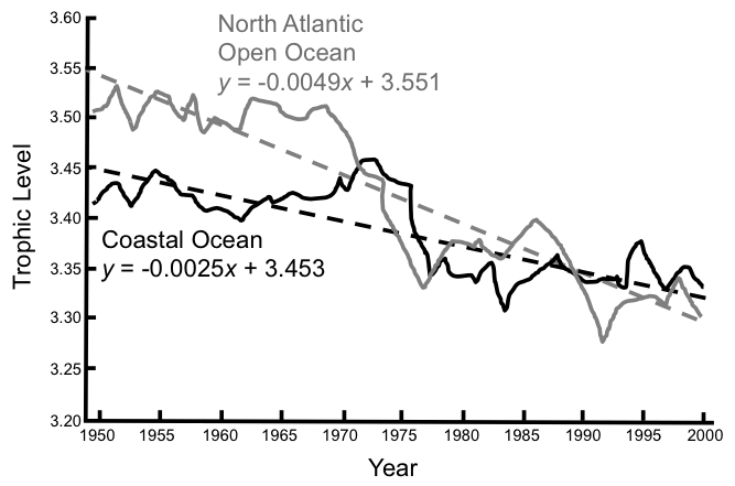 Solved A recurring pattern of declining mean trophic level | Chegg.com