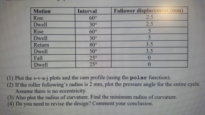 Motion Rise Dwell Rise Dwell Return Dwell Fall Dwell | Chegg.com