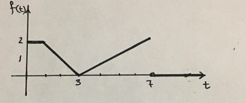 Solved 2. (a) Use windows and steps functions to write down | Chegg.com
