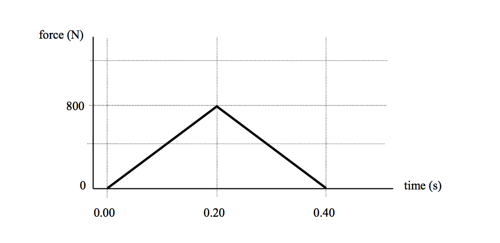 Solved While pushing off against the starting blocks at the | Chegg.com
