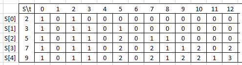 Solved I have written a dynamic programming algorithm that | Chegg.com