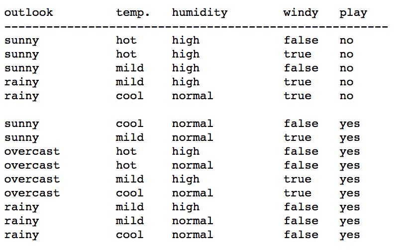 Solved outlOOK temp. humidity windy play sunny sunny sunny | Chegg.com