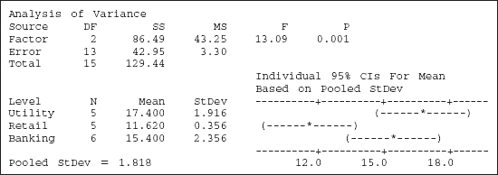 Solved Analysis of Variance source Factor Error Total DF | Chegg.com