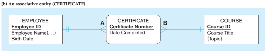 Solved 1- Transform the following E-R diagrams into a set of | Chegg.com