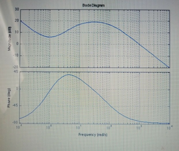 Solved In each case below, find the transfer function whose | Chegg.com