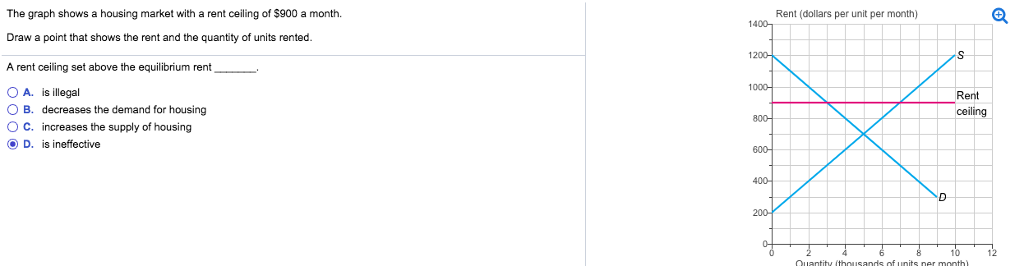 Solved The graph shows a housing market with a rent ceiling | Chegg.com