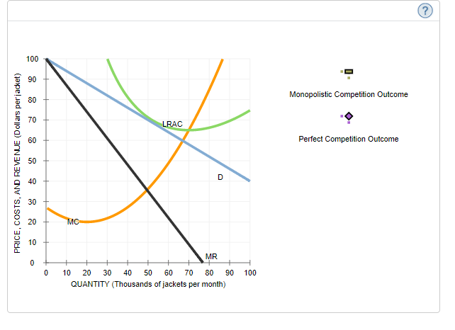 Perfect Competition Graph