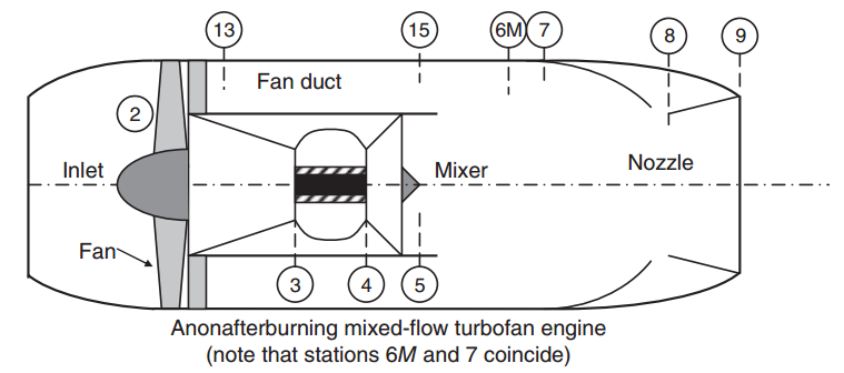 Solved A mixed-exhaust (low bypass ratio) turbofan engine is | Chegg.com