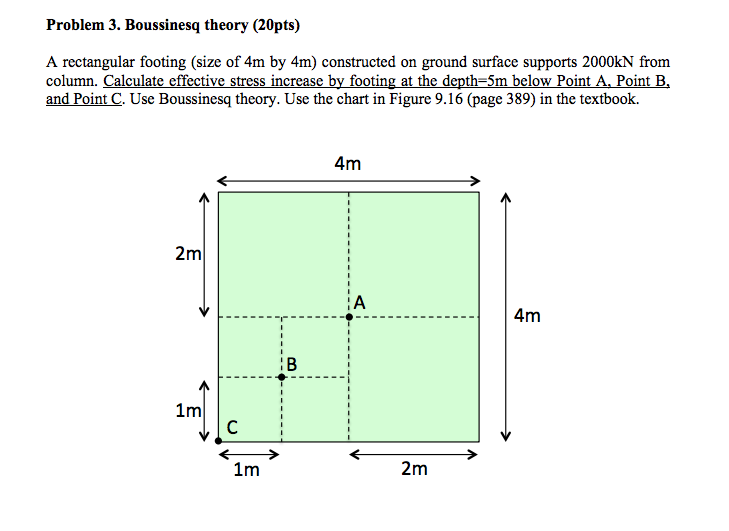 Solved Boussinesq theory A rectangular footing (size of 4m | Chegg.com