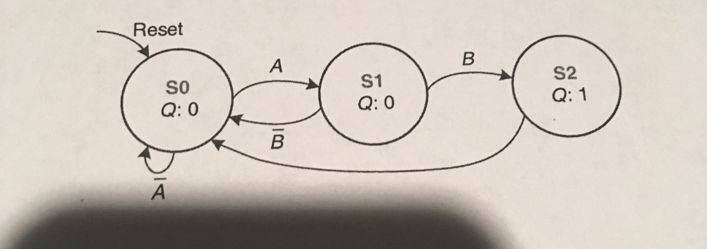 Solved Given the FSM in the figure below. Assume the state | Chegg.com