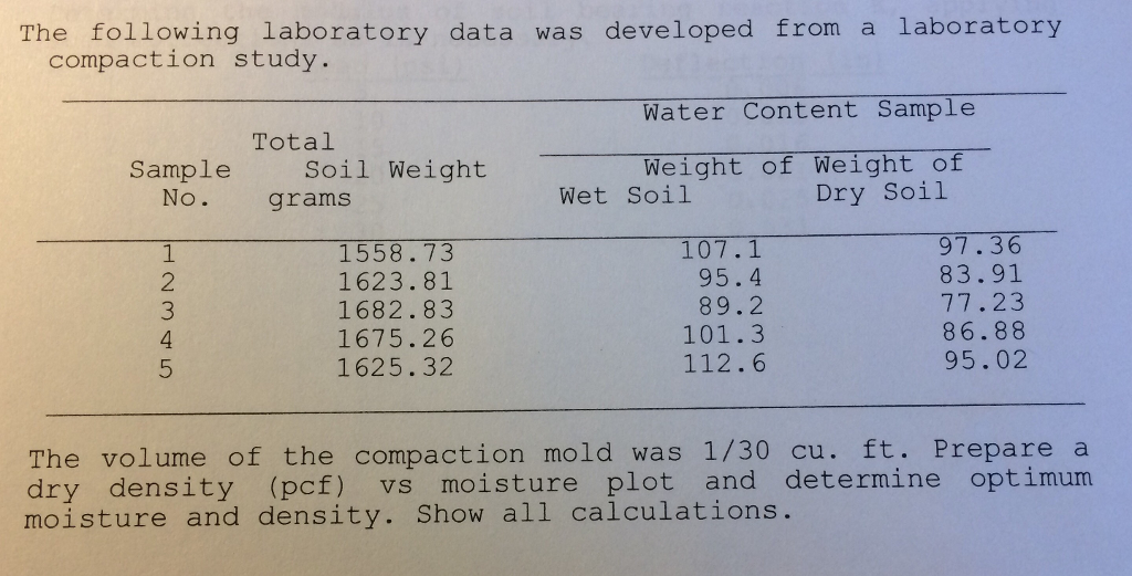 Solved The following laboratory data was developed from a | Chegg.com