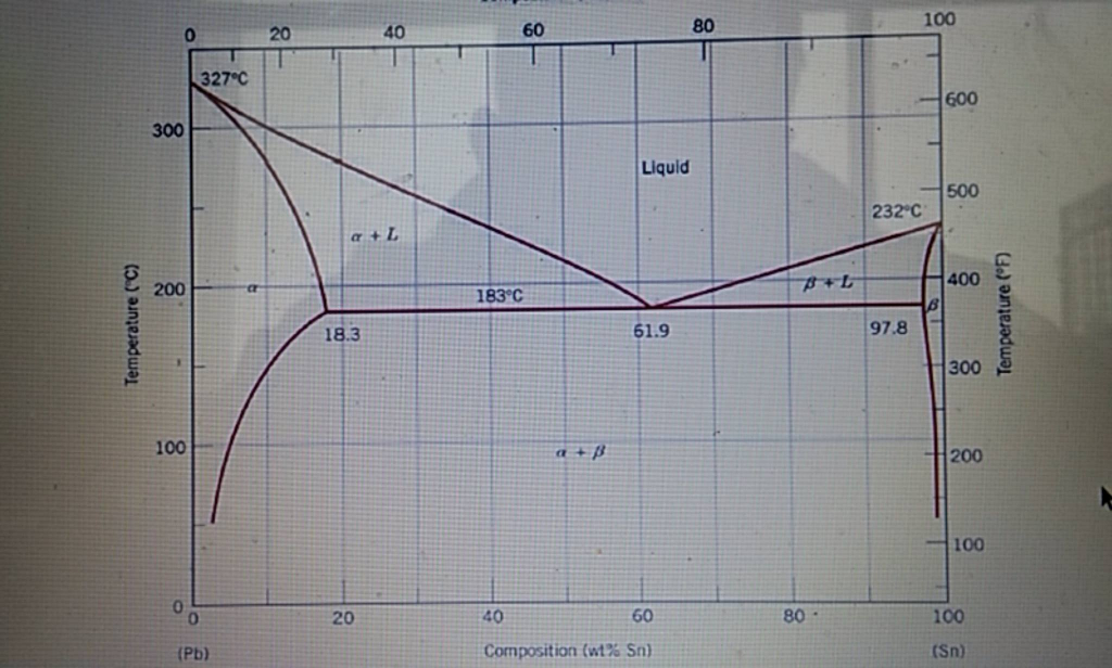 Solved 1. For a lead-tin alloy of composition 90 Wt.% Sn-10 | Chegg.com