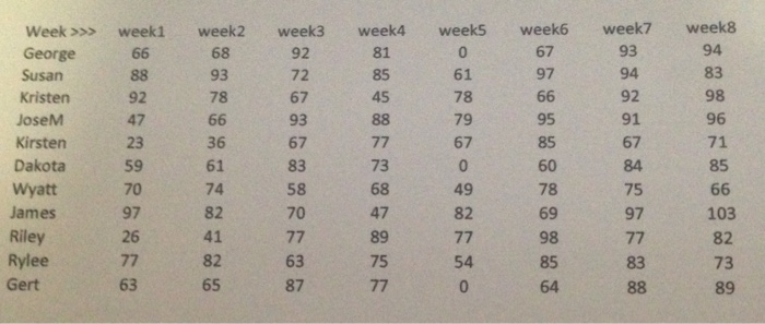 Solved Create a plot with four lines. The x-axis is the week | Chegg.com