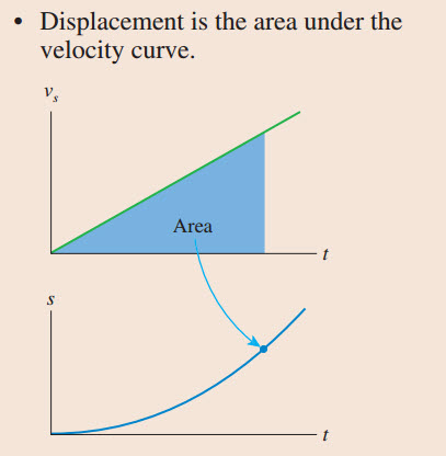 Solved Why the displacement is the area under the curve? did | Chegg.com
