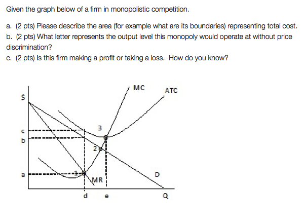 Solved Given the graph below of a firm in monopolistic | Chegg.com