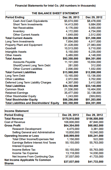 Solved The table below summarizes the financial conditions | Chegg.com