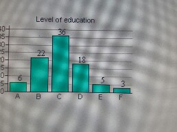 Solved use graph which shows highest level of education | Chegg.com