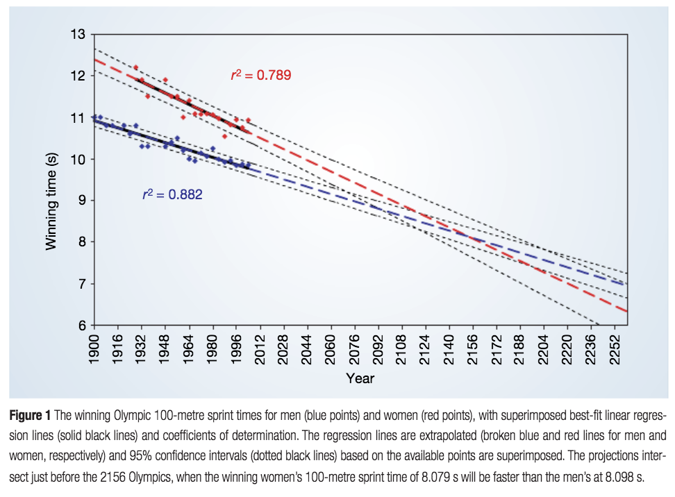 Solved Looking at the linear regression graph below, briefly | Chegg.com