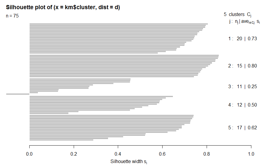 Solved Given the following silhouette plot, what can you say | Chegg.com