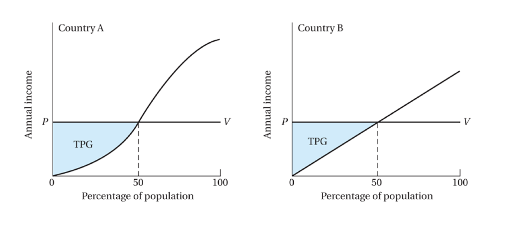 Country A Country B TPG TPG 0 50 100 0 50 100 | Chegg.com
