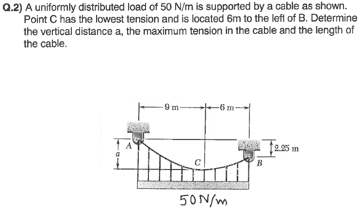 Solved Q2) A uniformly distributed load of 50 N/m is | Chegg.com