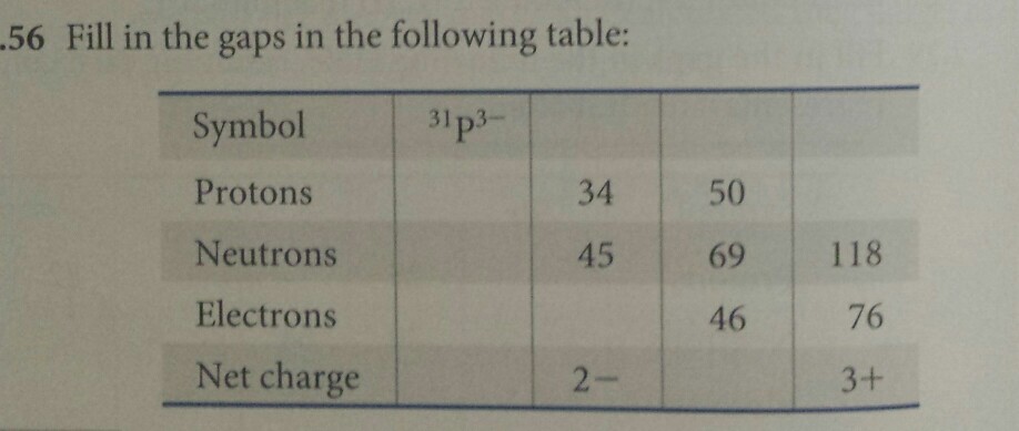 Solved Fill in the gaps in the following table: | Chegg.com