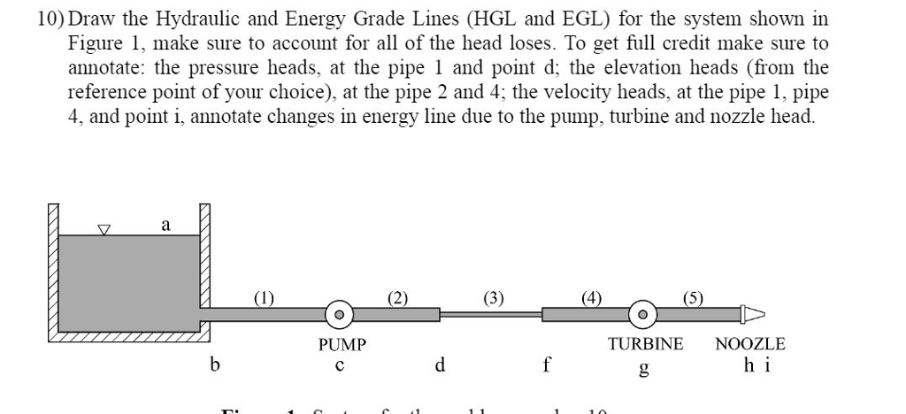 Solved Draw the Hydraulic and Energy Grade Lines (HGL and | Chegg.com