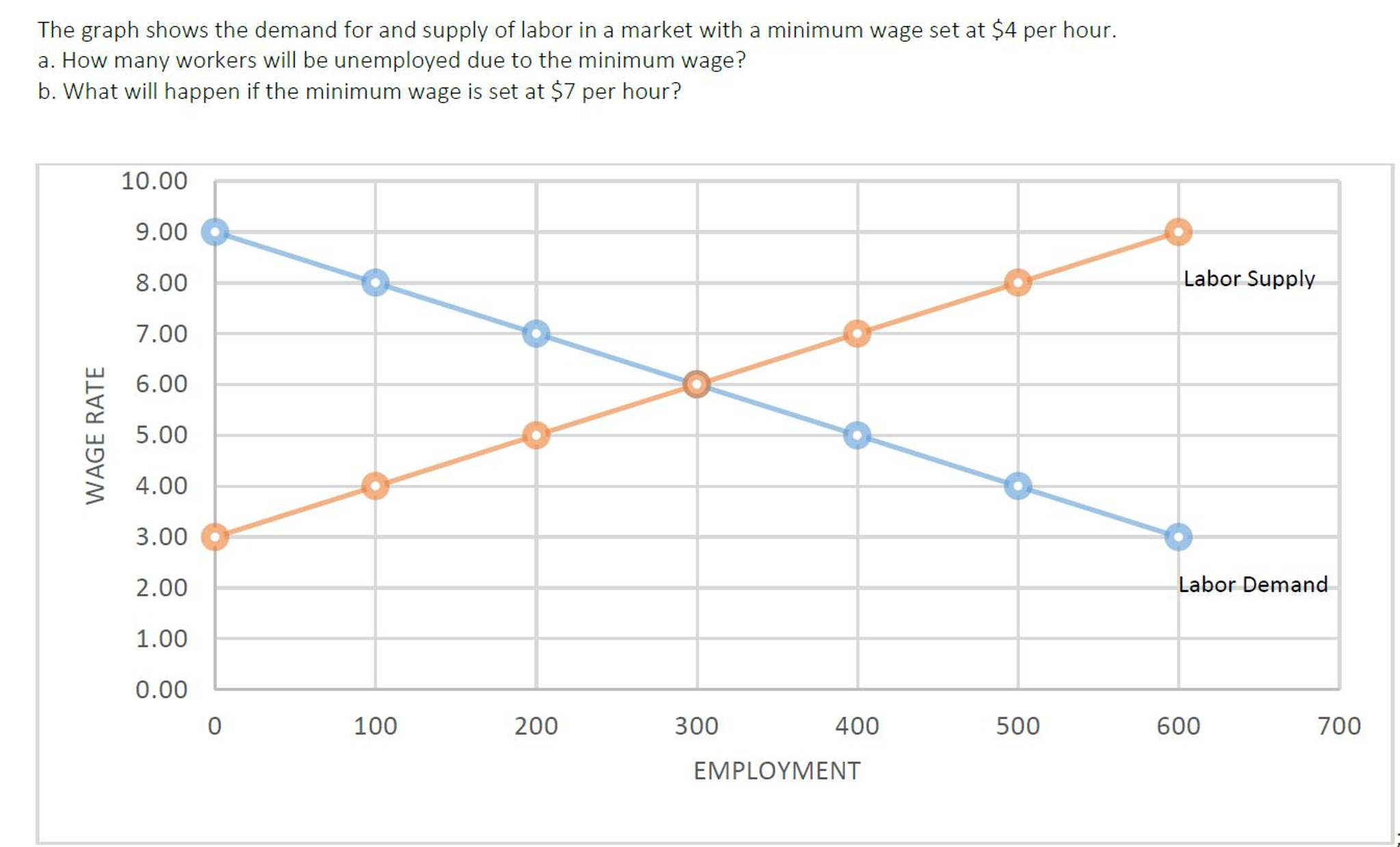 Solved The graph shows the demand for and supply of labor in | Chegg.com
