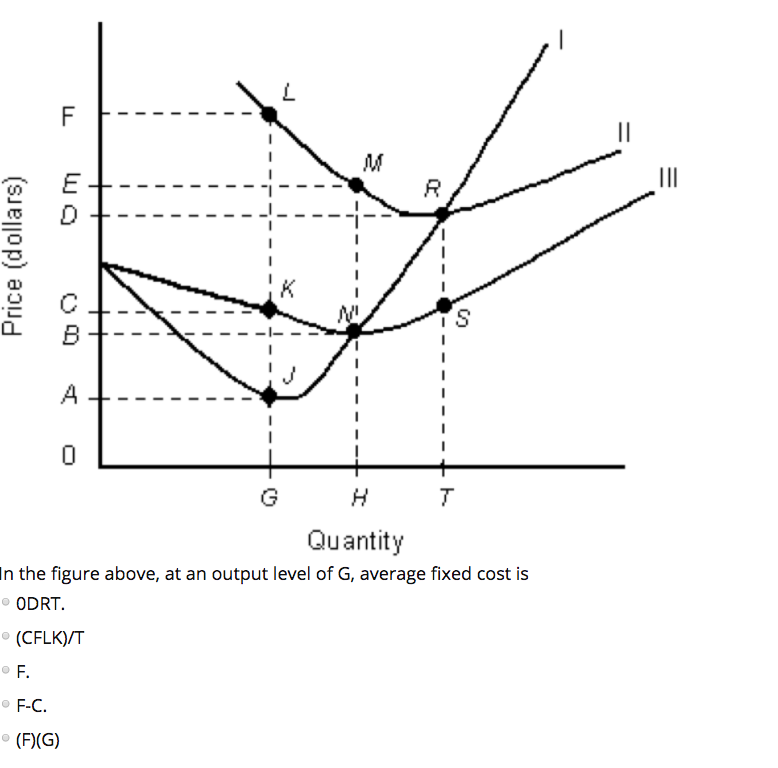 Solved Quantity In the figure above, at an output level of | Chegg.com