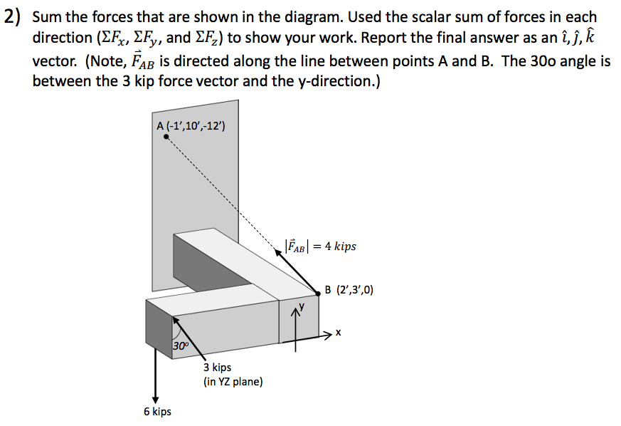 Solved Sum the forces that are shown in the diagram. Used | Chegg.com