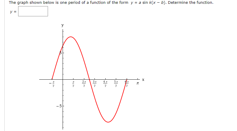 Solved The graph shown below is one period of a function of | Chegg.com