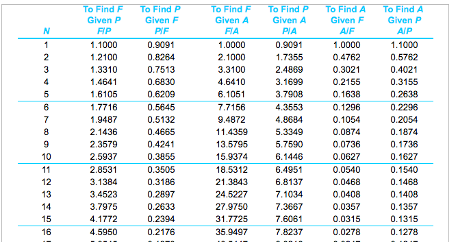Solved A city is considering buying a piece of land for | Chegg.com